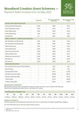 Woodland creation grant schemes: payment rates | GOV.WALES